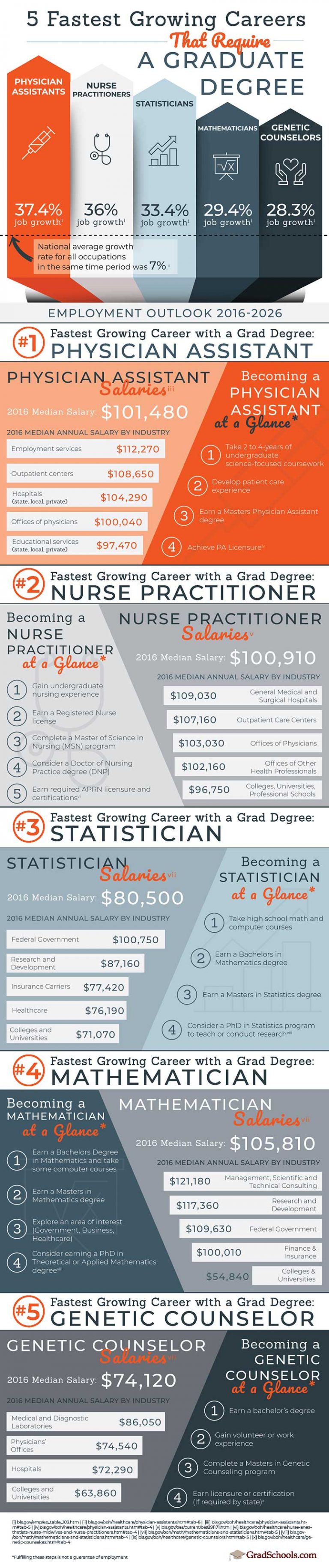 Infographic on 5 Fastest Growing Careers That Require a Graduate Degree ...