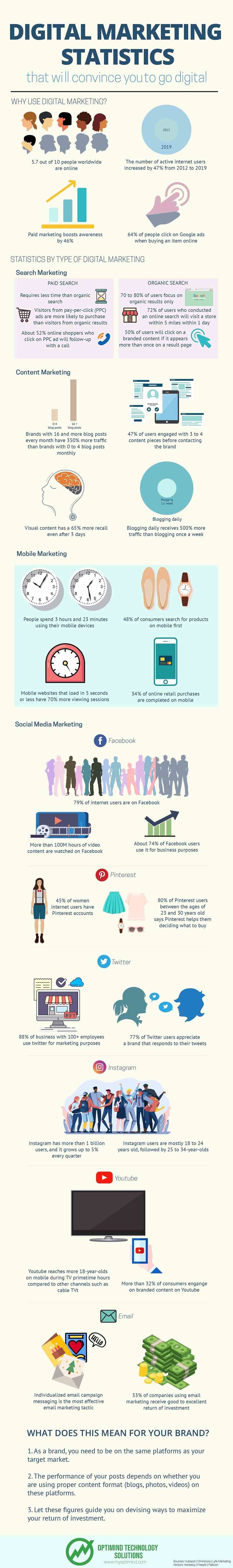 Infographic on Digital Marketing Statistics That Will Convince You To ... Infographic on Digital Marketing Statistics That Will Convince You To ...