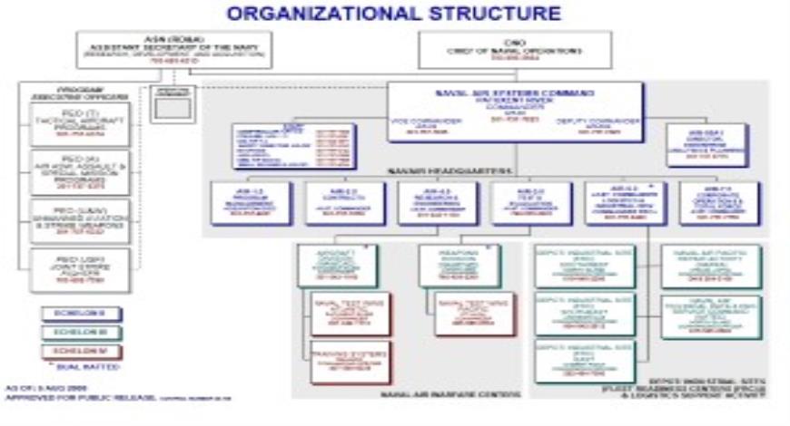 Free Download Org Chart NAVAIR PowerPoint Presentation | SlidesFinder.com