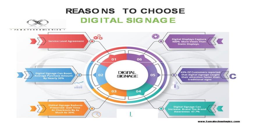 Free Download REASONS TO CHOOSE DIGITAL SIGNAGE PowerPoint Presentation ...